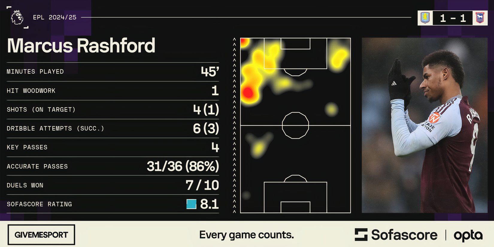 Unai Emery Must Start 100% Aston Villa Star v Liverpool Ahead of 0% Dud