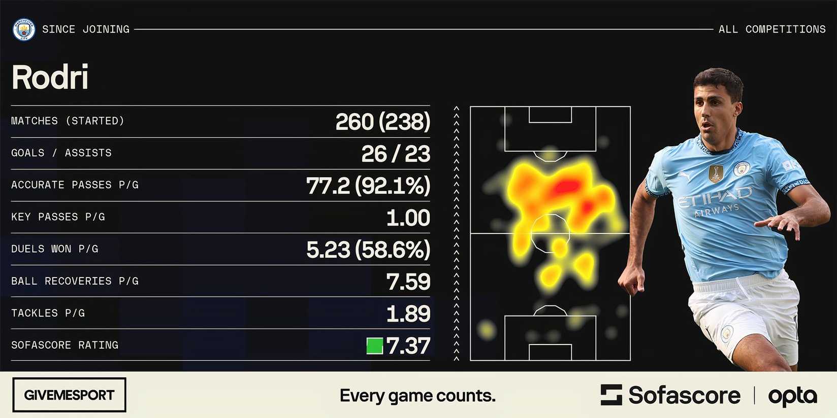 Exclusive: Rodri 'Expected to Sign New Deal Soon' in Boost for Man City