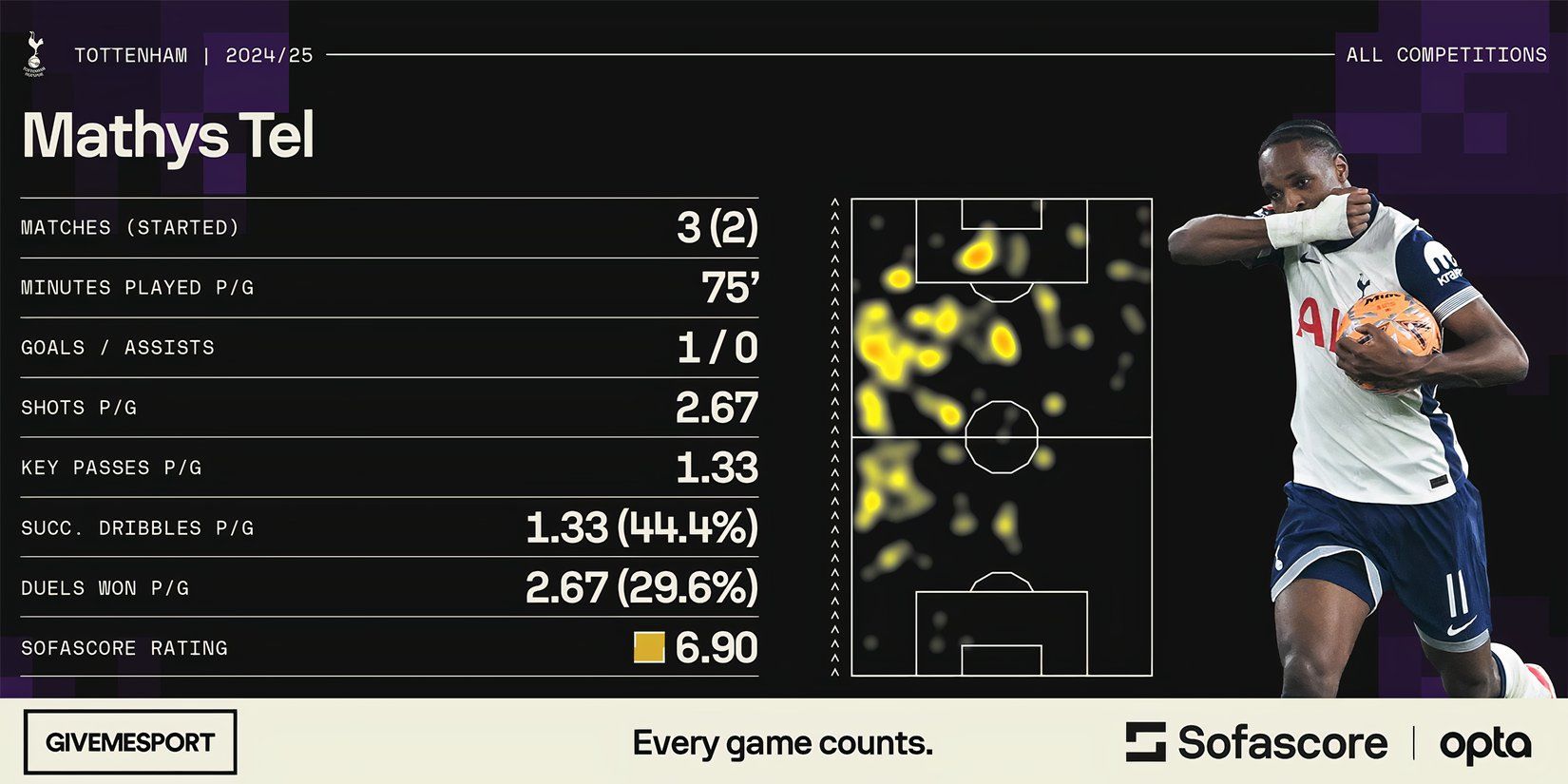 Exclusive: How Mathys Tel Feels Living in London Ahead of Tottenham ...