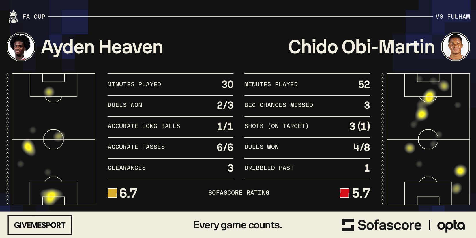 How Chido Obi-Martin & Ayden Heaven Performed in Man Utd’s FA Cup Loss ...