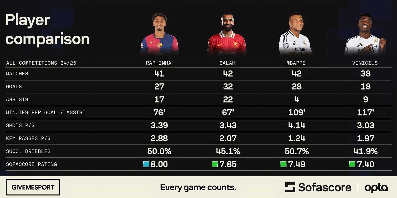 Salah vs Vinicius Jr vs Mbappe vs Raphinha Stats Compared Amid Ballon d ...