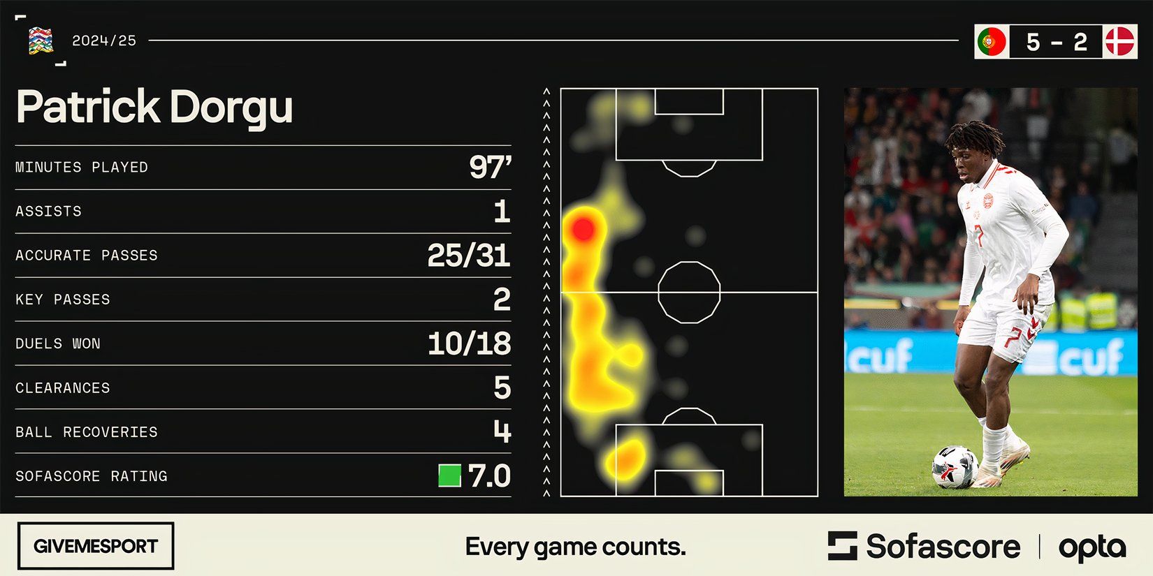 How Patrick Dorgu Performed During Portugal 5-2 Denmark
