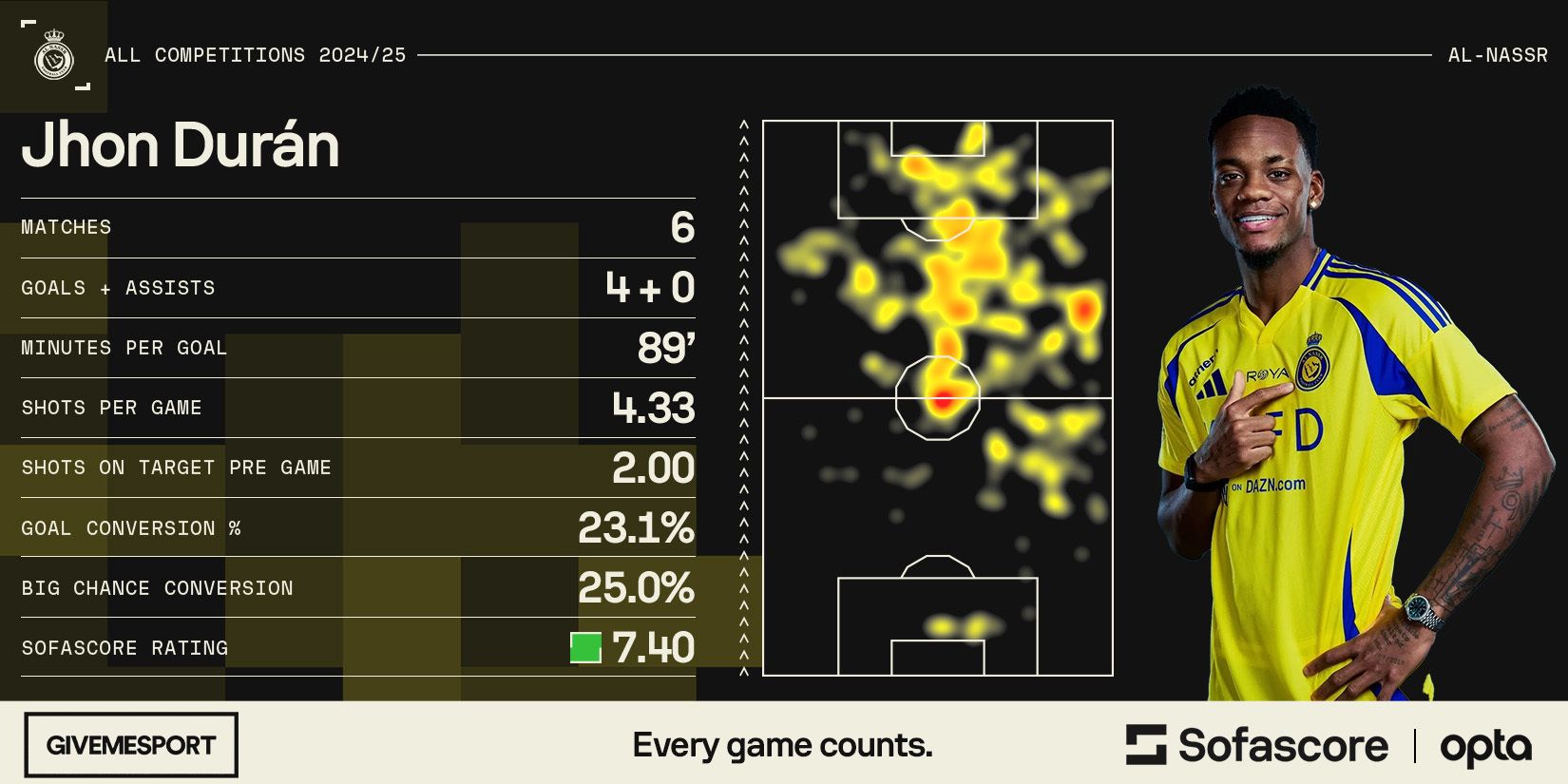 Jhon Duran Left Aston Villa One Month Ago - How is He Doing at Al-Nassr?