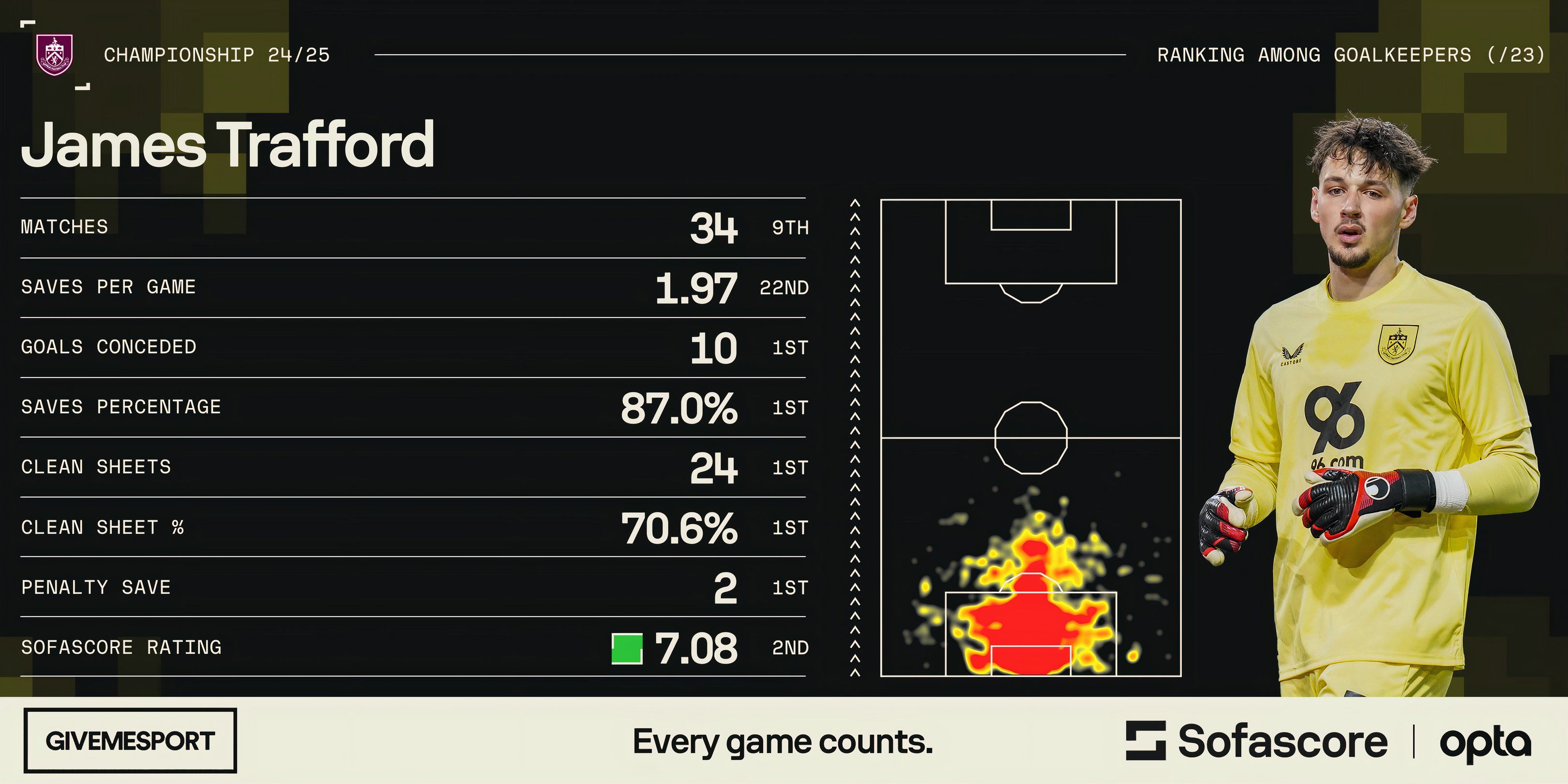 Exclusive: Newcastle Confident of Signing ‘Incredible’ James Trafford ...