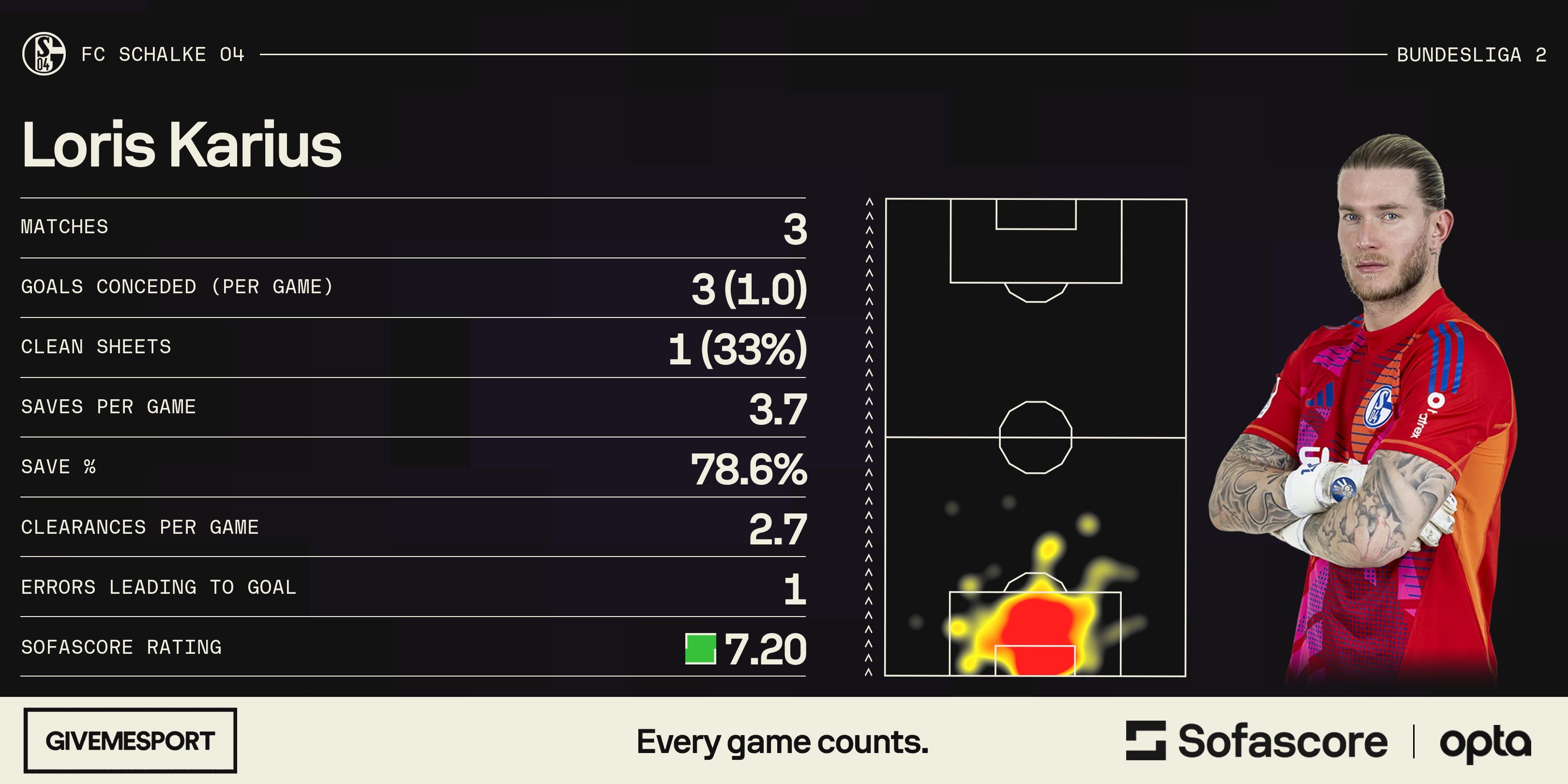 German Media Give Strong Verdict of Loris Karius After First 3 Schalke ...