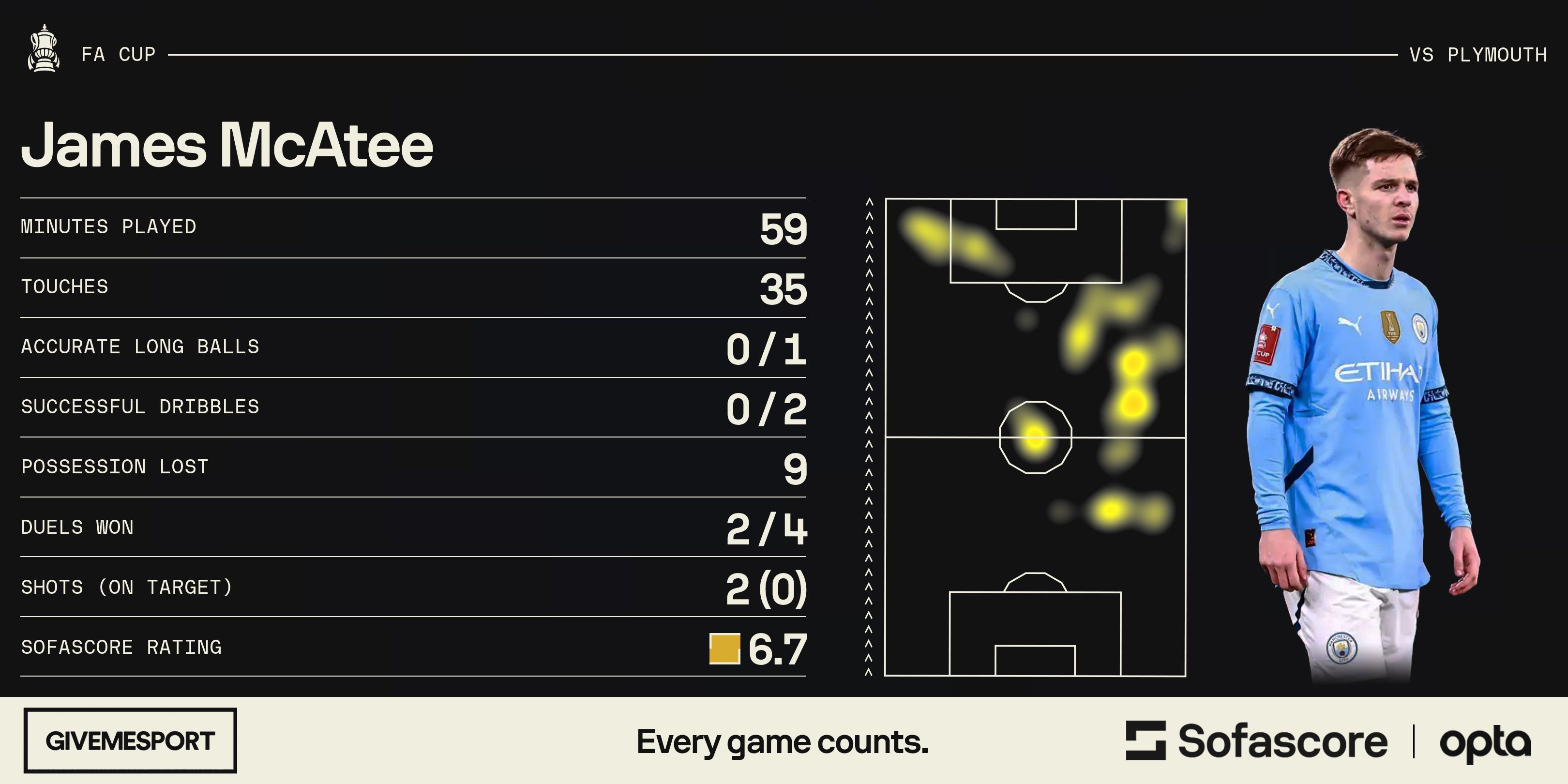 Man City Must Give Up on 'Woeful' Star After Plymouth & Give £12.5m Ace a Chance
