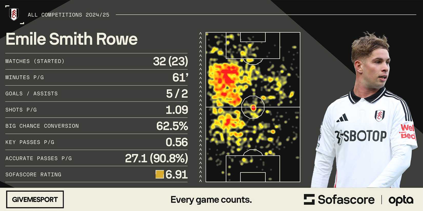 How Emile Smith Rowe is Doing at Fulham 8 Months After Leaving Arsenal