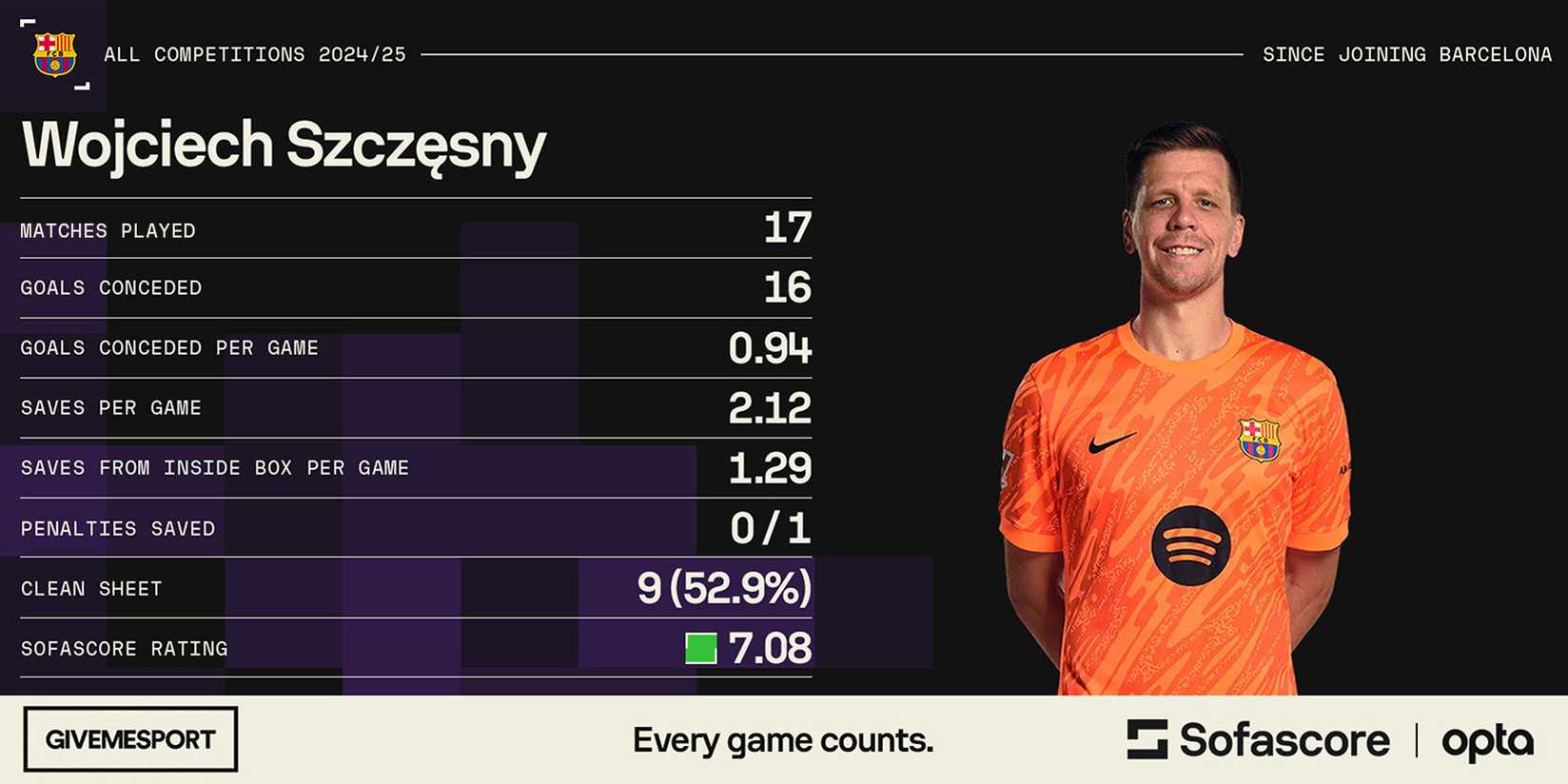 Barcelona Fans Cast Wojciech Szczesny Verdict Months After Ending ...