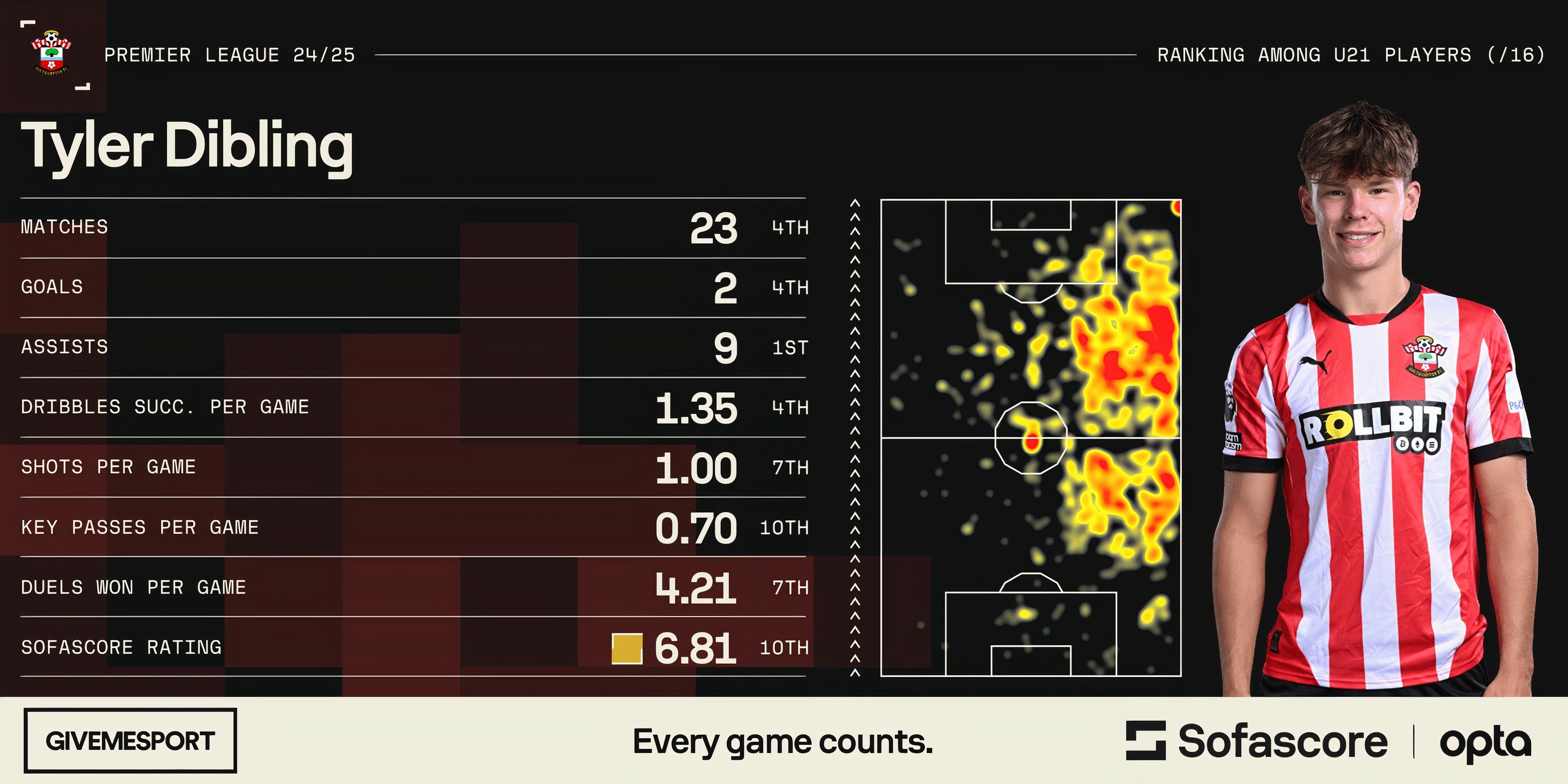Exclusive: Tottenham Hotspur Optimistic About Signing Tyler Dibling
