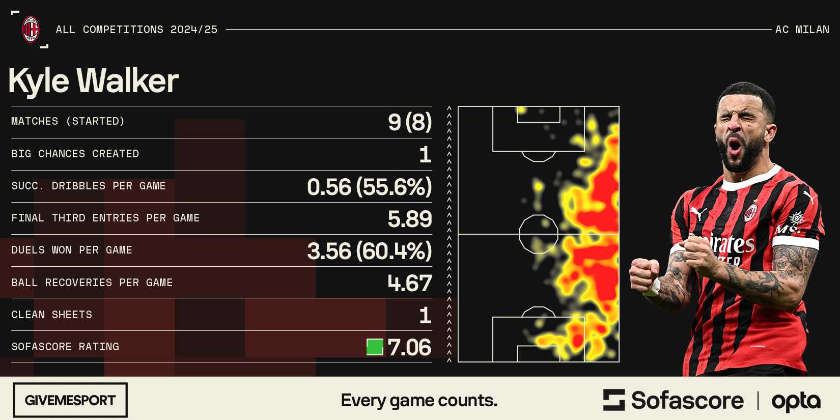 How Kyle Walker is Really Doing Two Months Into AC Milan Loan From Man City