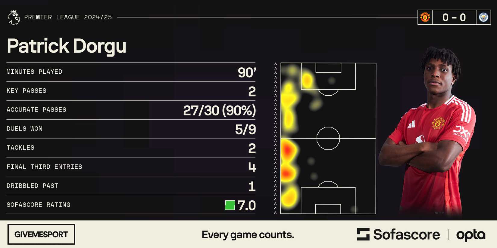 How Patrick Dorgu Performed During Manchester United 0-0 Man City