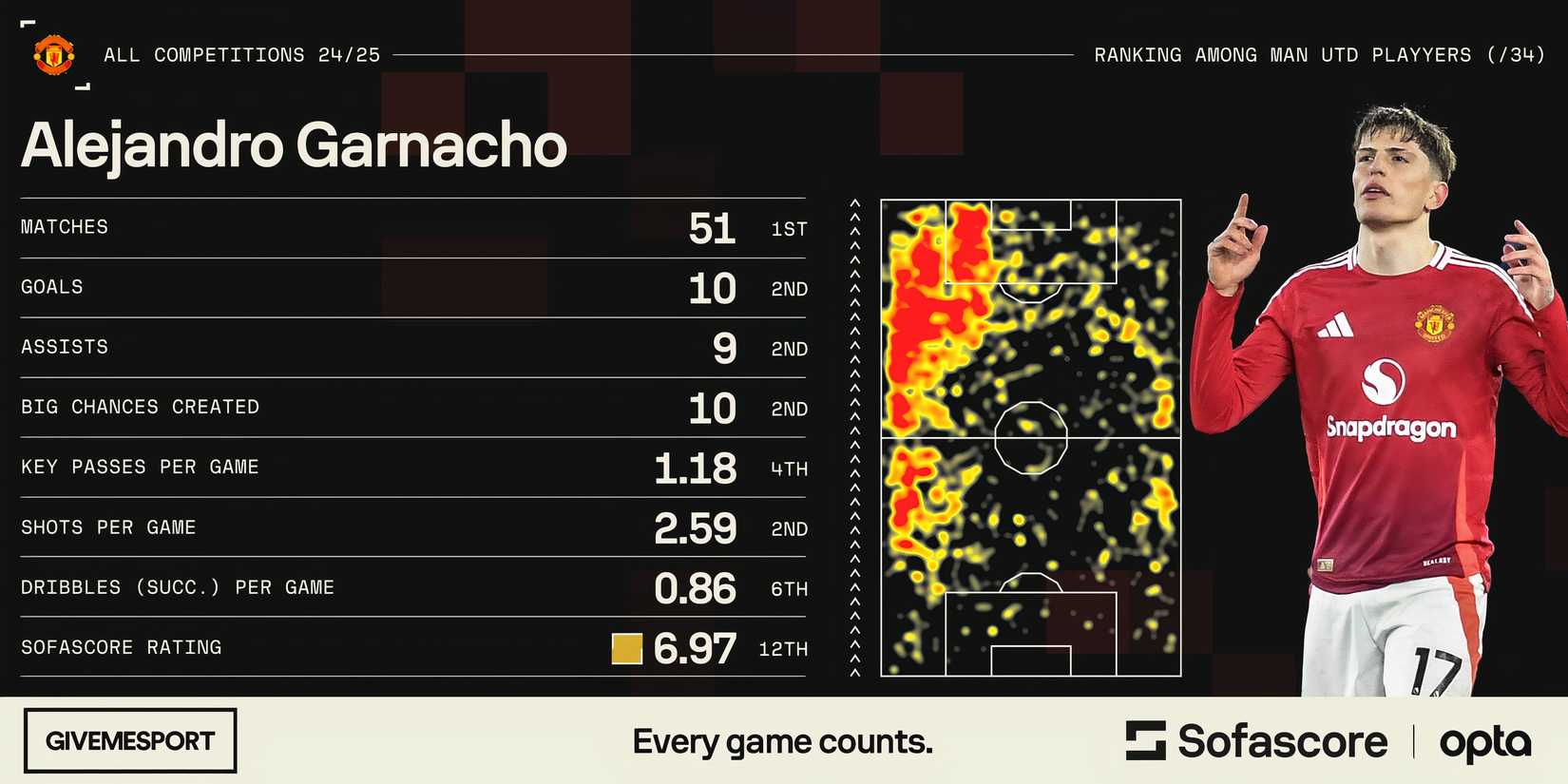 Exclusive: Garnacho 'Convinced' he Needs to Leave Man Utd Amid Cunha Chase