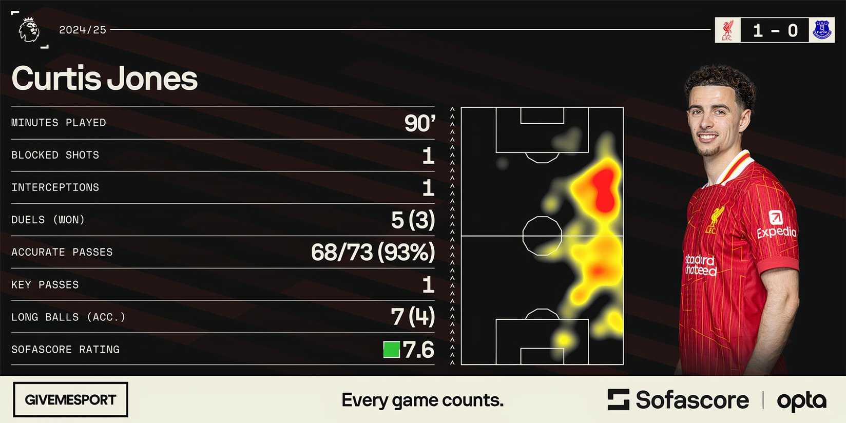 How Curtis Jones Performed at Right-Back in Liverpool 1-0 Everton