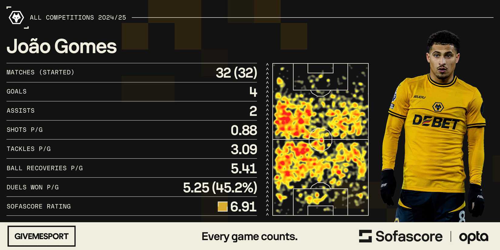 Exclusive: Wolves Stance on Selling Joao Gomes After New Contract Emerges