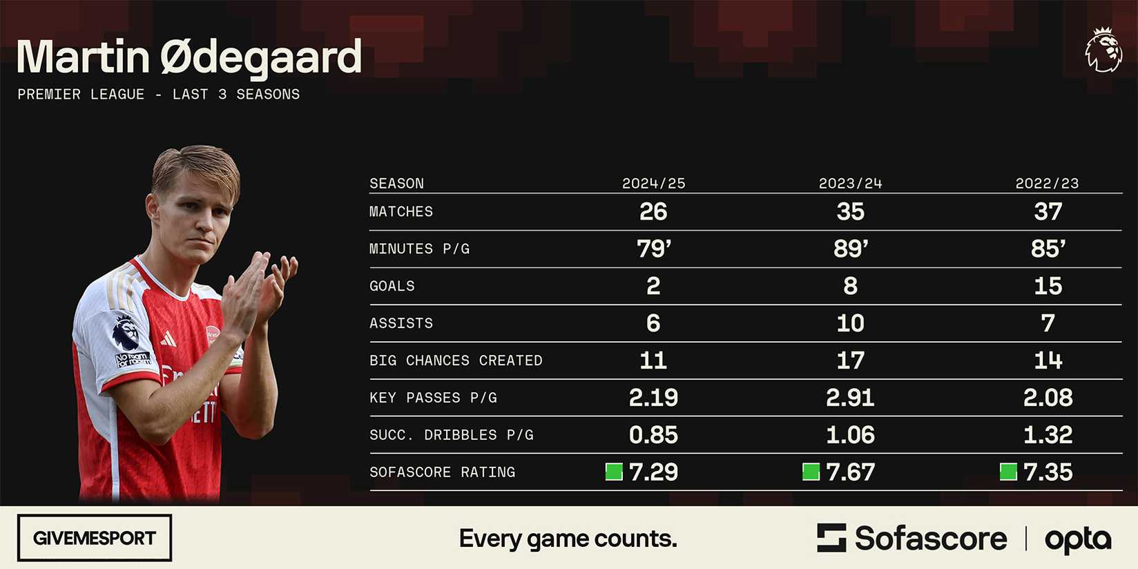 The Truth Behind Martin Odegaard's Form: 3 Reasons Why Arsenal Captain ...