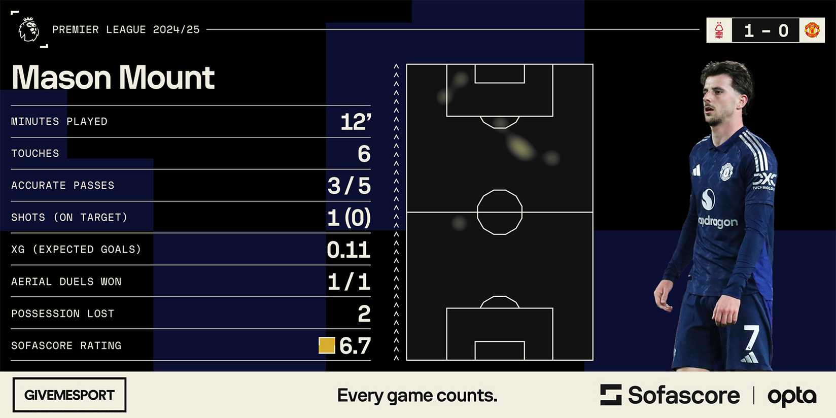 How Mason Mount Performed During Nottingham Forest 1-0 Manchester United