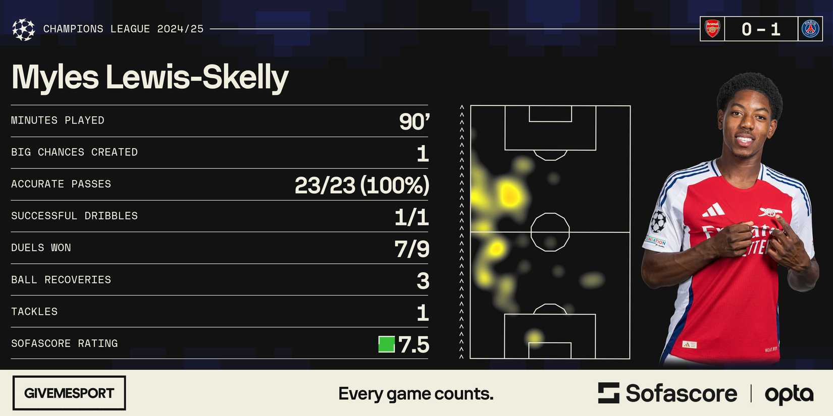 Why Myles Lewis-Skelly Has Already Lost Record He Broke During Arsenal 0-1 PSG