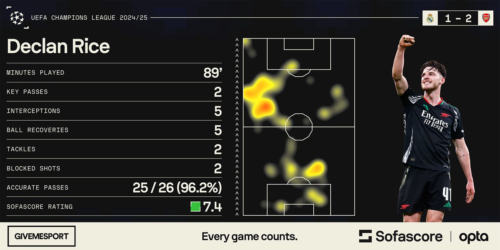 Spanish Media React to Declan Rice’s Performance During Real Madrid 1-2 Arsenal