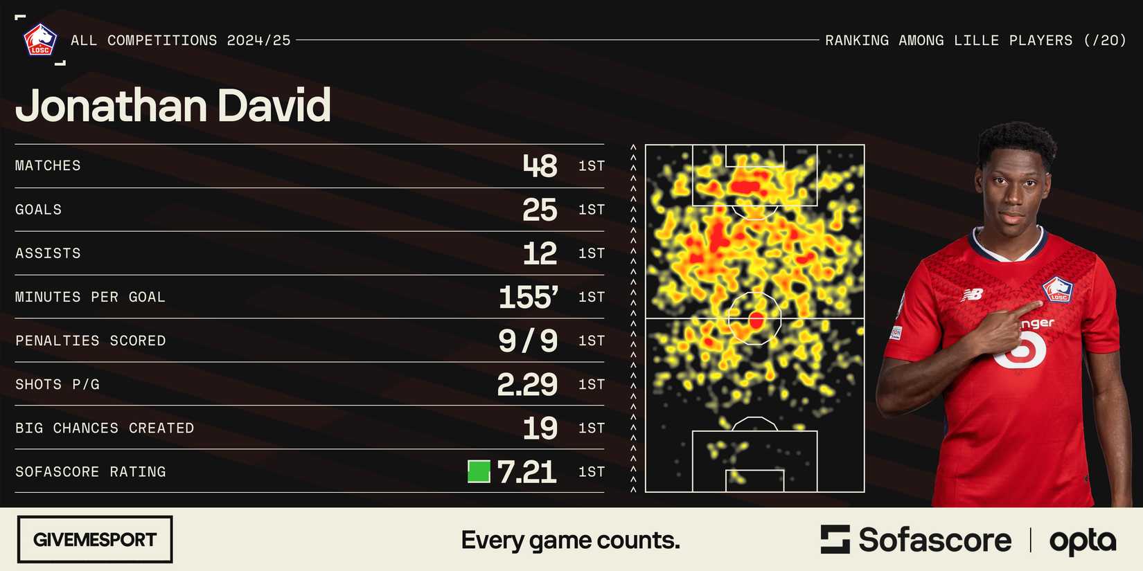 Top 5 Landing Spots for Jonathan David