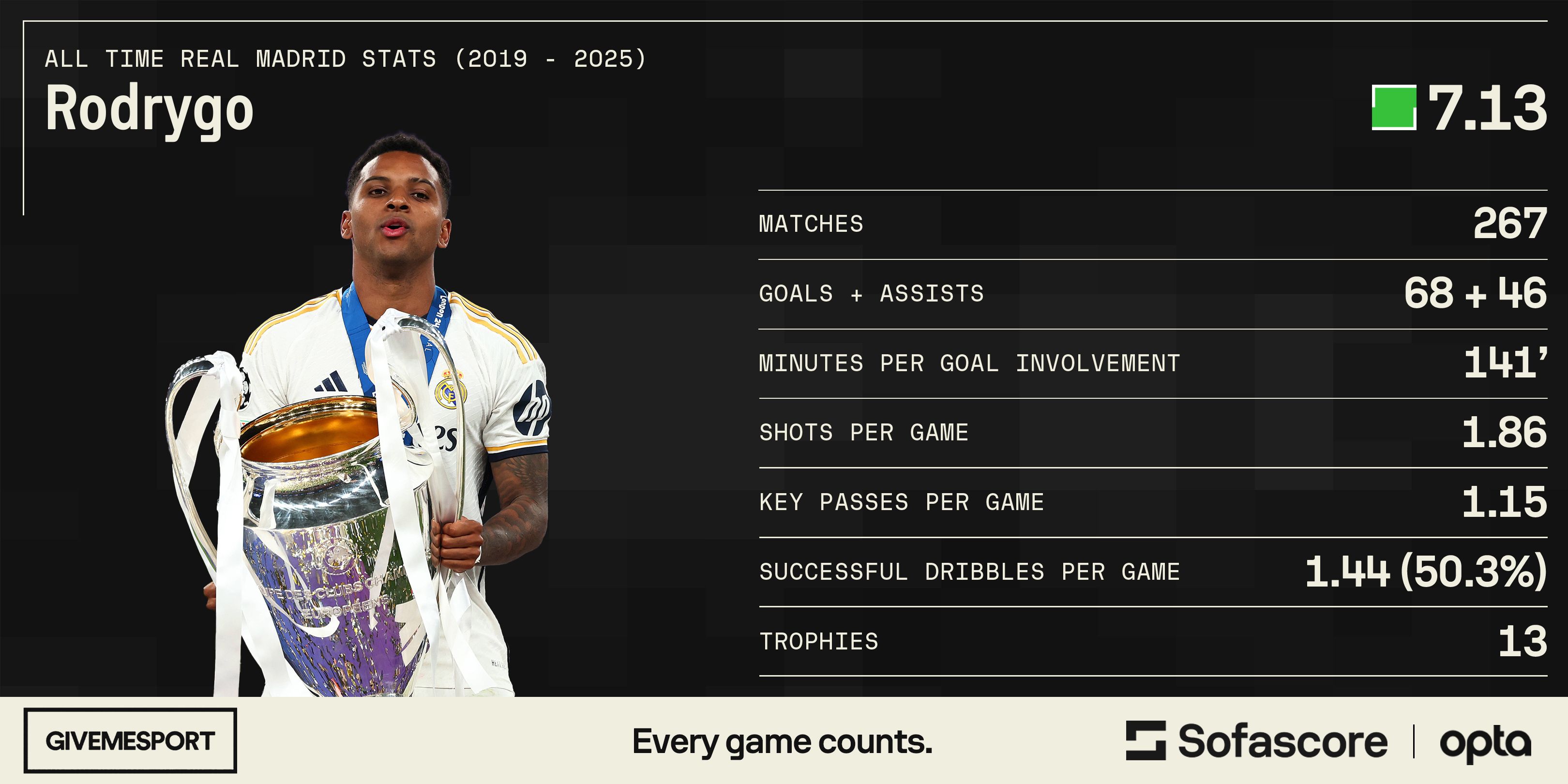 Exclusive: Berta 'Contacts' Real Madrid to Sign Rodrygo for Arsenal ...
