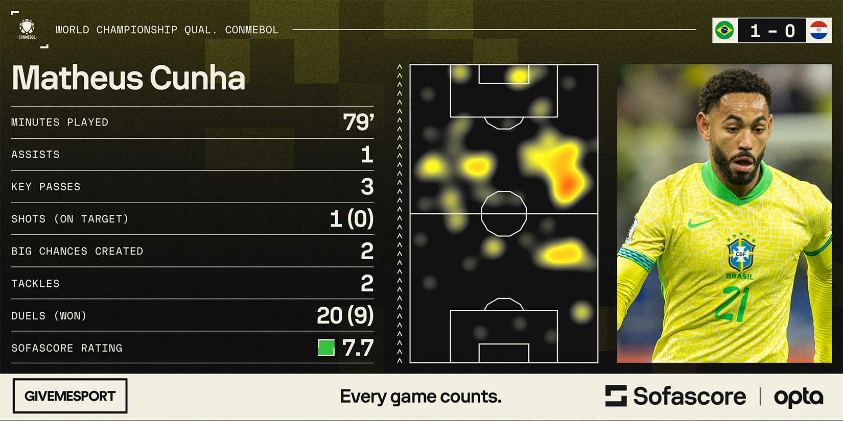 Brazilian Media Cast Matheus Cunha Verdict After His Performance vs ...