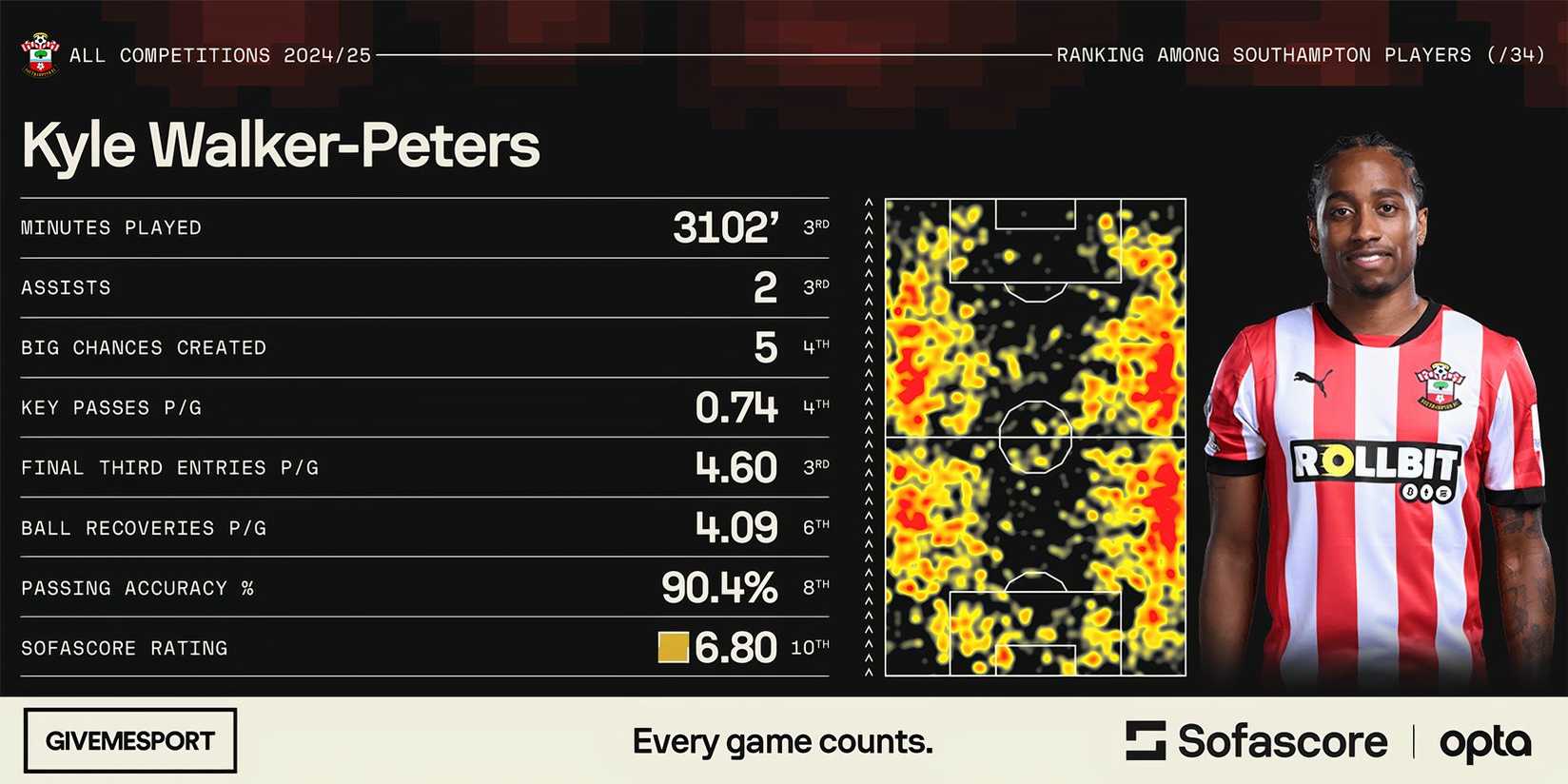 Statistiken Fr Kyle Walker