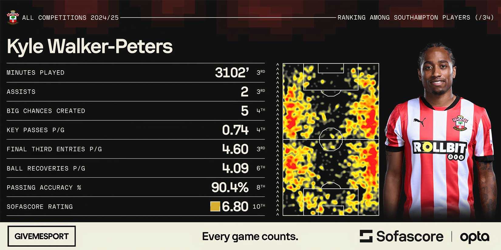 Fabelhafte Statistiken Für Kyle Walker Bilder