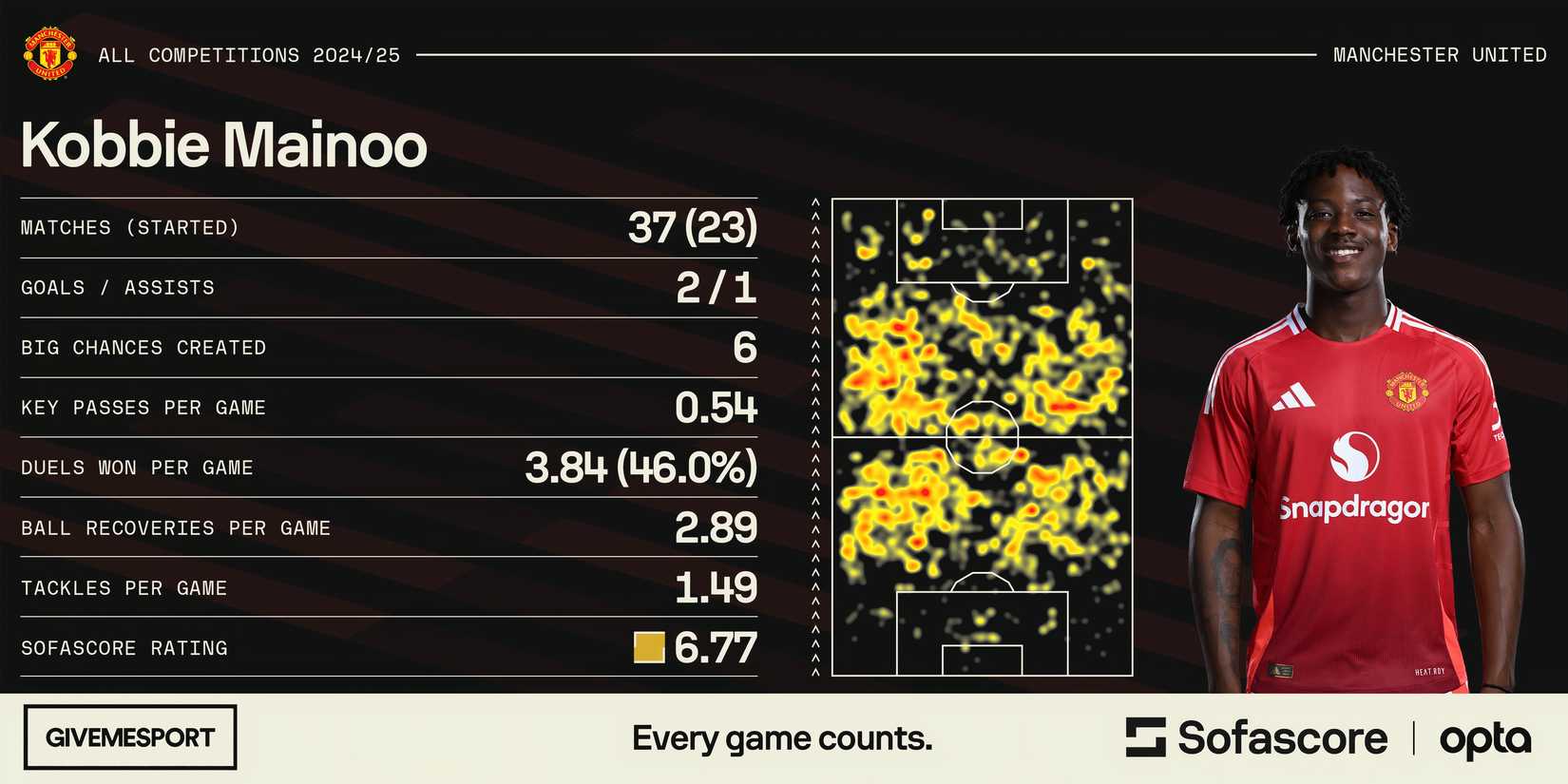 Exclusive: Man Utd 'In Talks' With Mainoo Over New Deal After Cunha Arrival