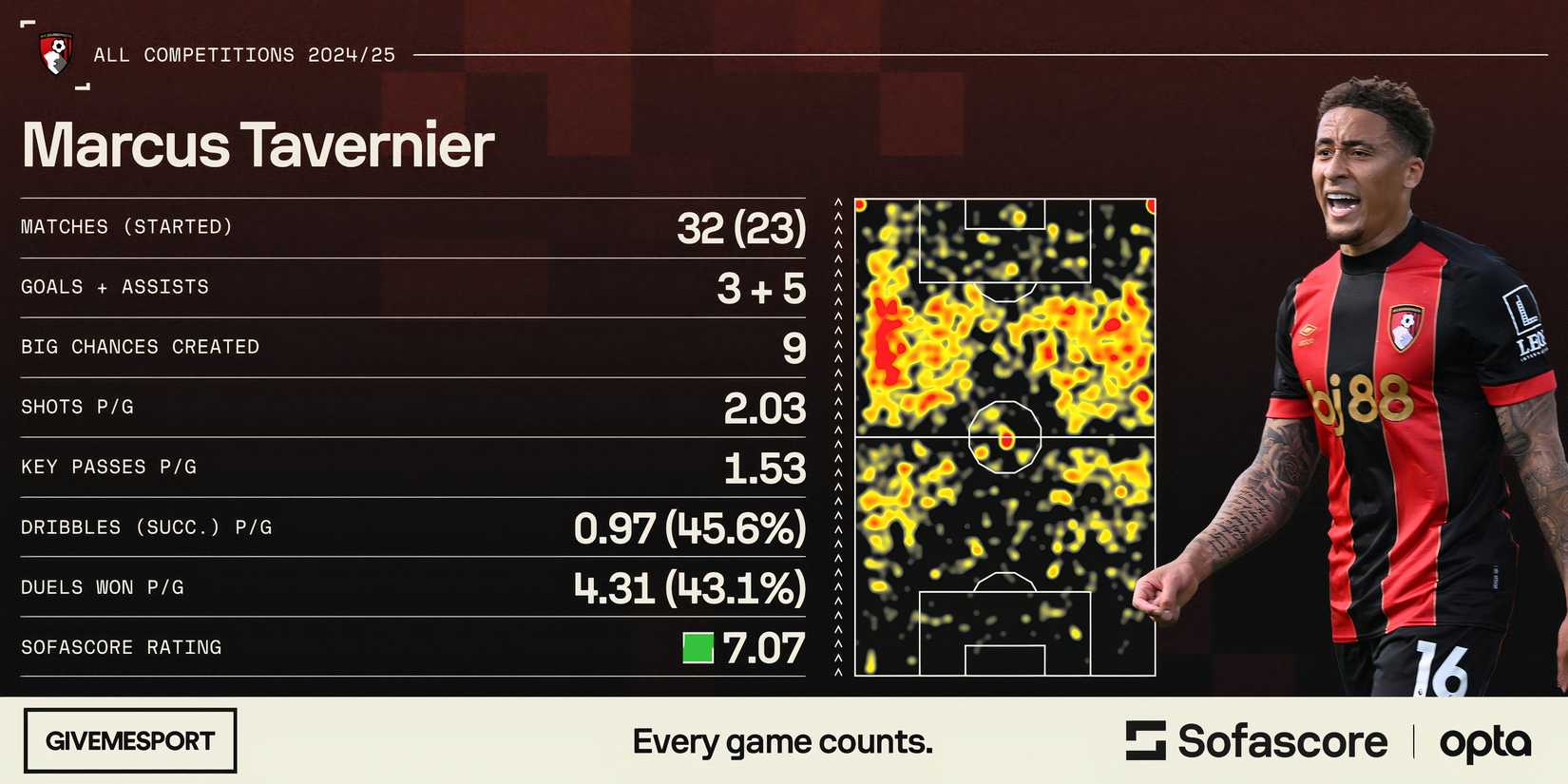 Exclusive: West Ham 'Favourites' to Sign Marcus Tavernier From Bournemouth