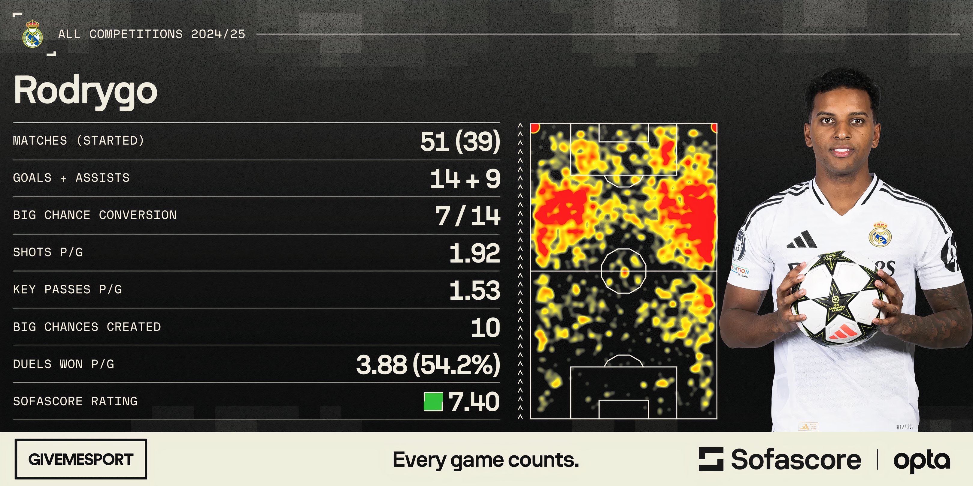 Exclusive: Rodrygo Wants at Least £250,000-a-Week+ to Join Arsenal