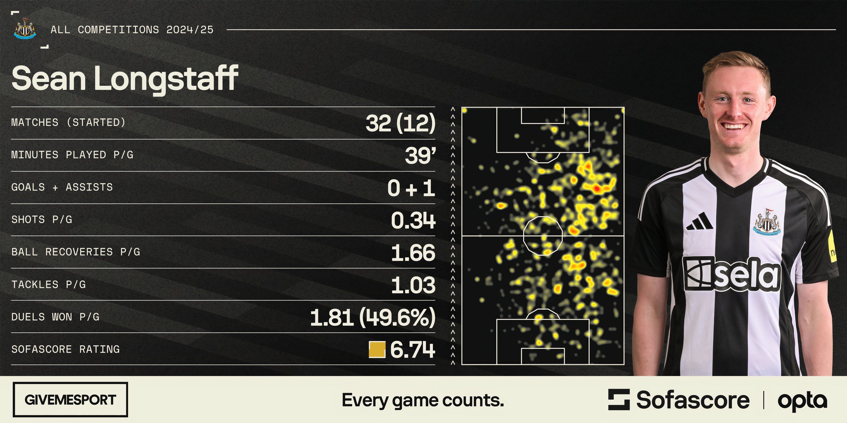 Exclusive: Leeds Want to Sign Sean Longstaff From Newcastle