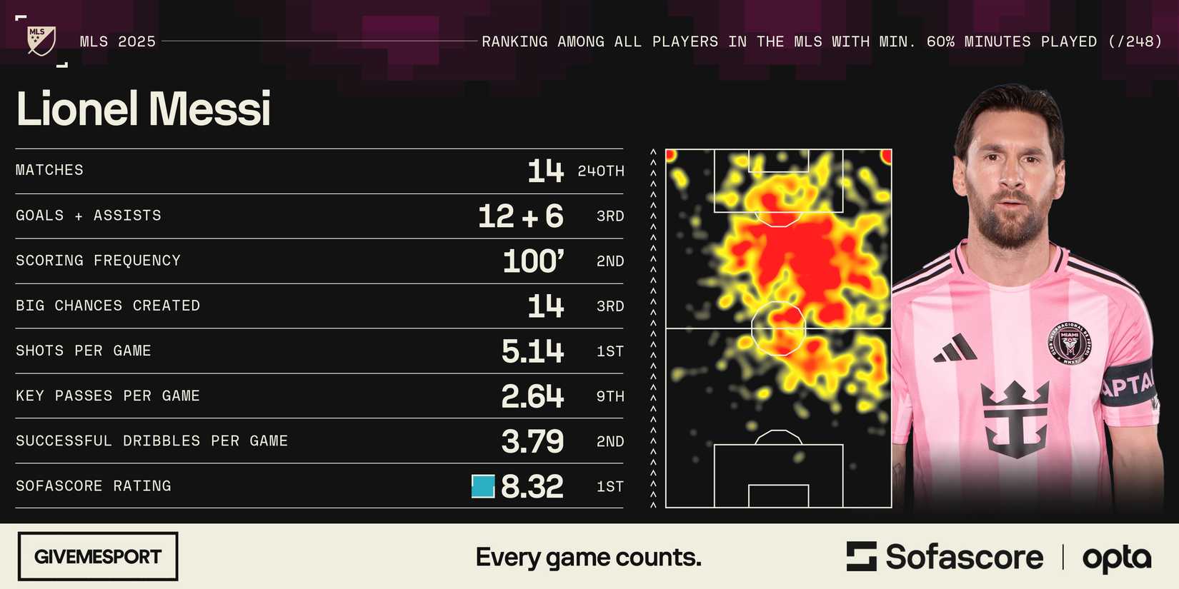 Lionel Messi is Dominating MLS This Season - This Key Stat Proves It