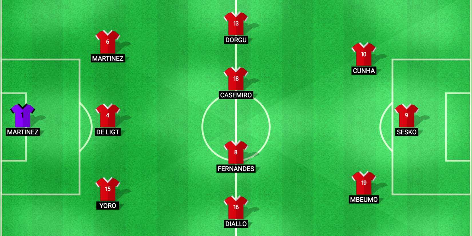 Manchester United Predicted Starting 11 for 2025-26 Season