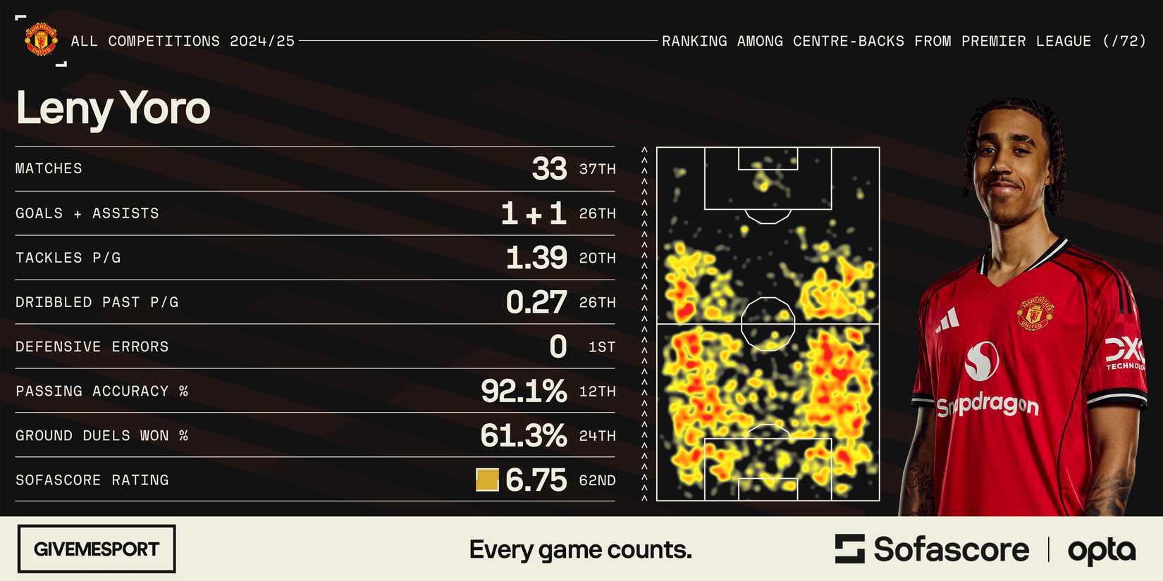 Exclusive: Amorim 'Blown Away' by 'New Rio Ferdinand' at Man Utd