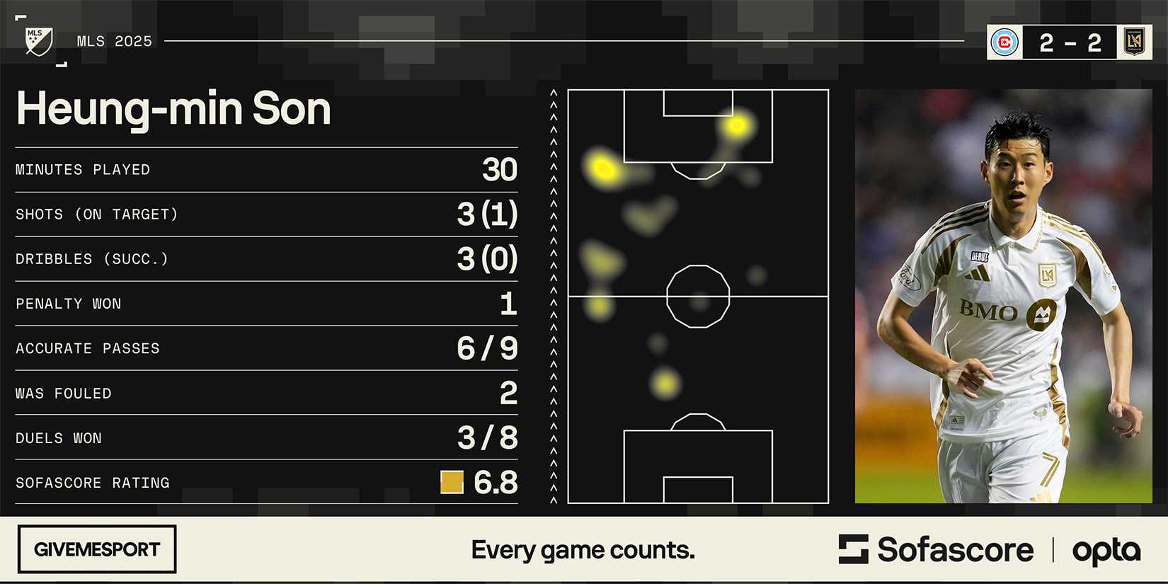 How LAFC's Son Heung-min Performed on MLS Debut vs Chicago Fire