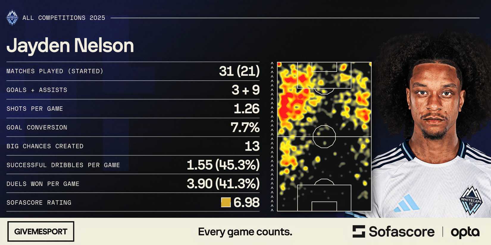 Jayden Nelson Exclusive: Beating Cancer, Vancouver Whitecaps and World Cup Dream