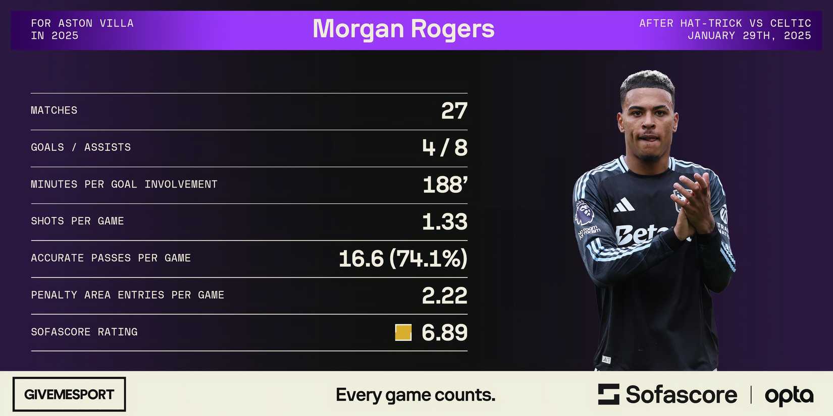 Emery Should Consider Dropping Morgan Rogers as Aston Villa Try to ...