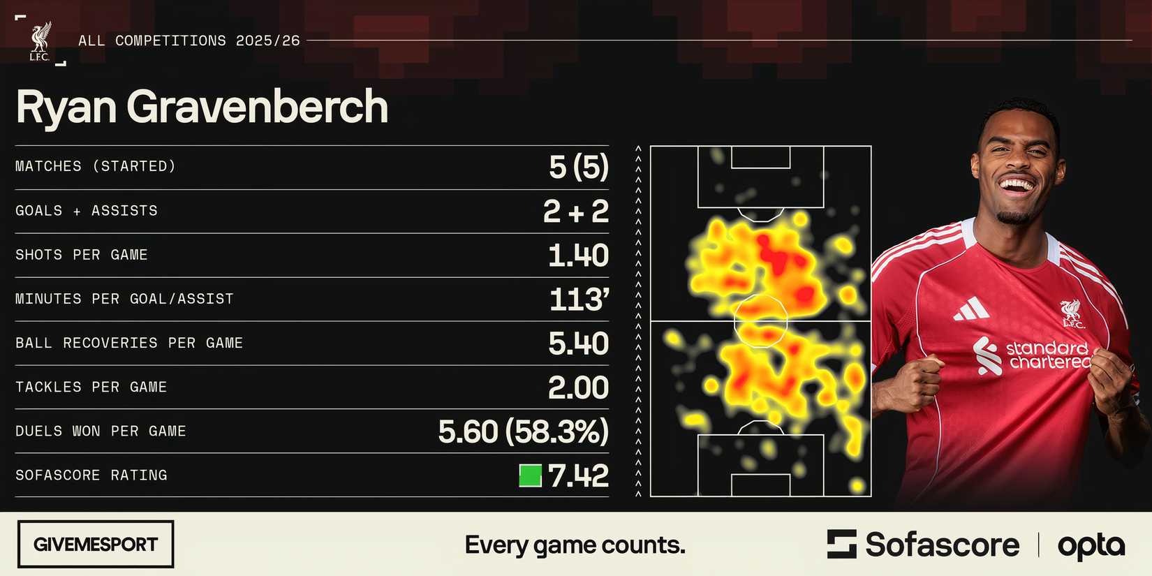 Exclusive: Ryan Gravenberch Set to be Offered Liverpool Contract