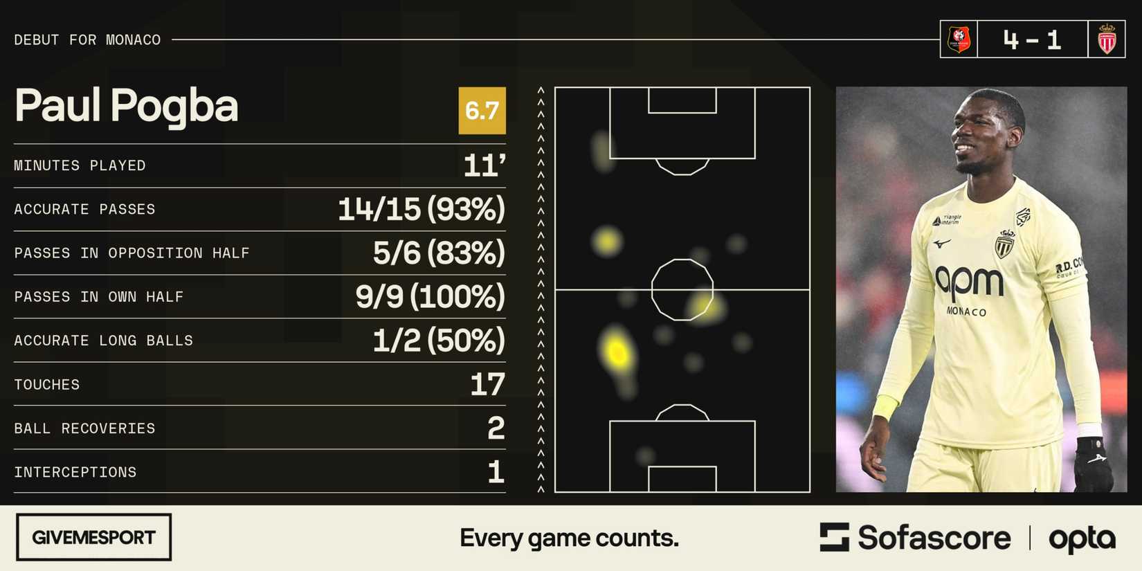 Paul Pogba's Highlights From Rennes vs Monaco Emerge as Verdict Given