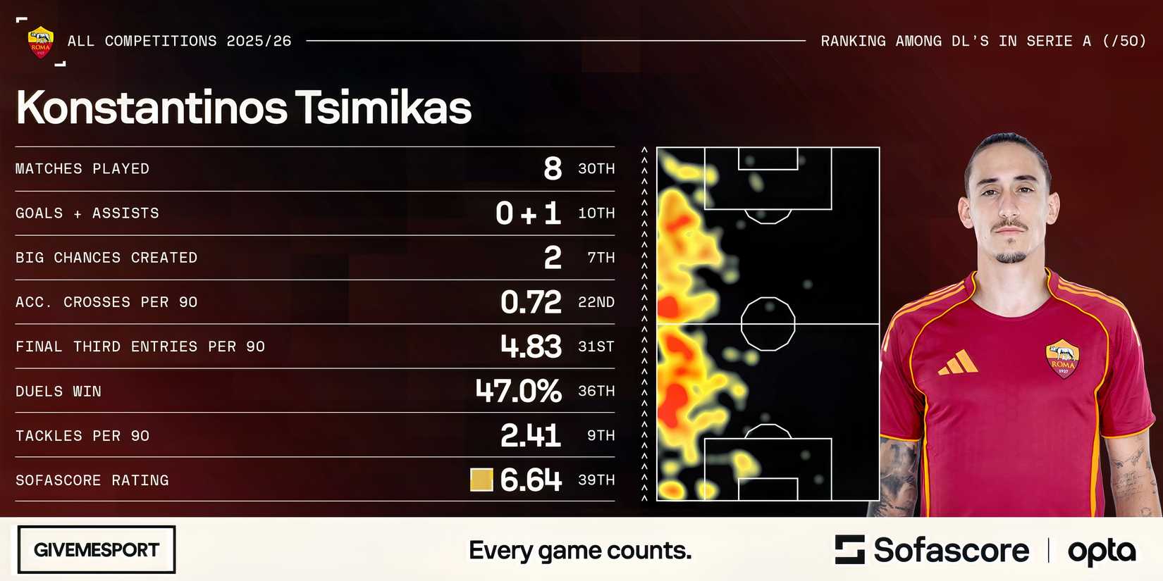 Italian Media Cast Strong Verdict on Kostas Tsimikas After Roma Displays