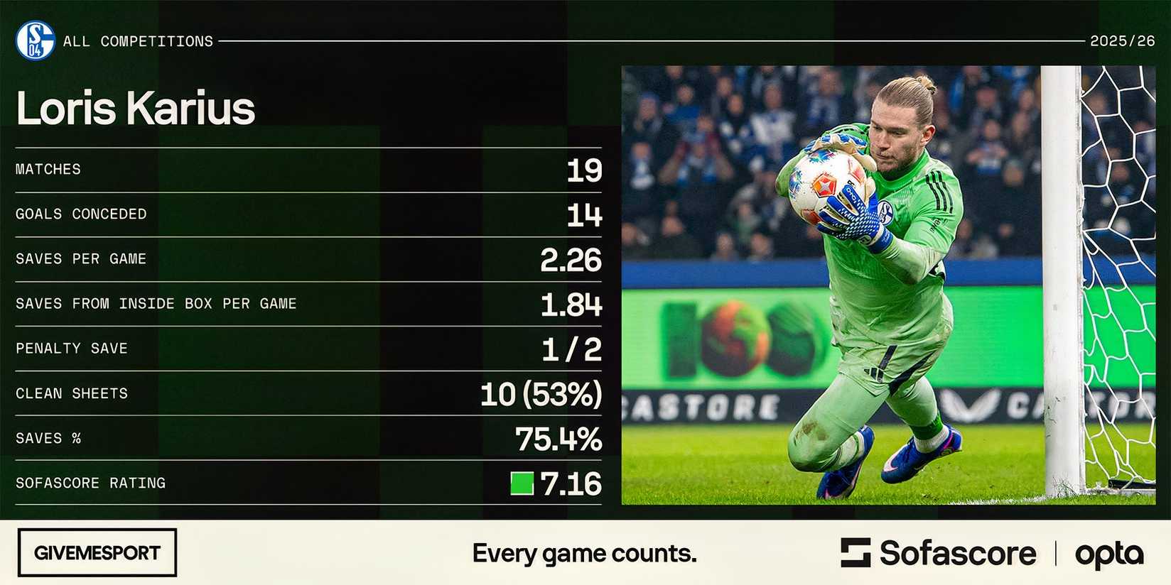 Loris Karius is Excelling in Germany as Strong Verdict Given